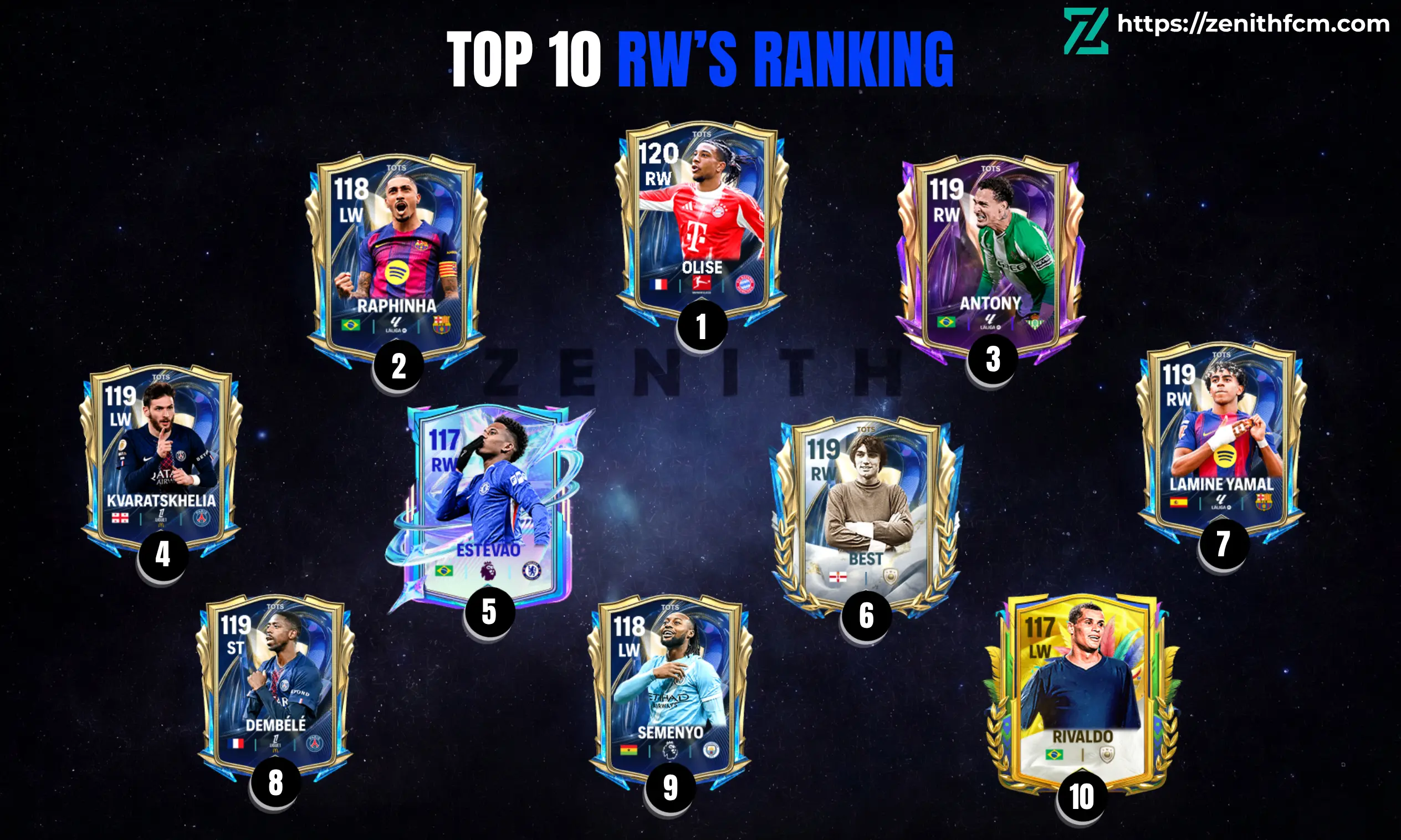 Best RW FC Mobile 26 Top 10 List (May 2026 Meta Ranking) | Zenith Blogs